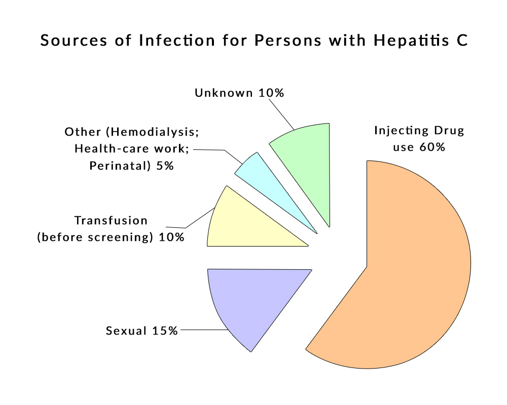 Hepatitis C | Vepatitis C Vaccine, Symptoms, Disease, Treatment, Mediciane
